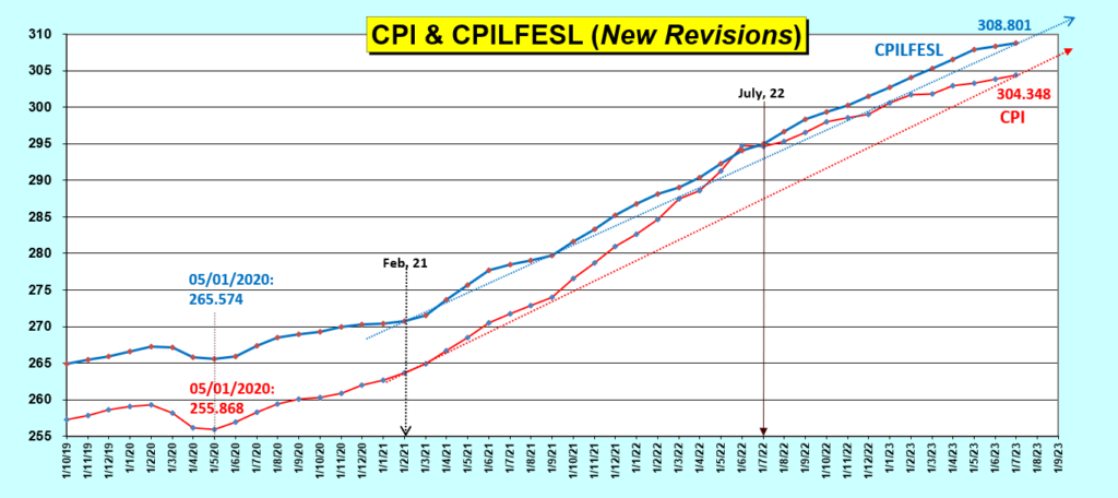 USA : l’inflation reste hors normes, actualisation au 11 août 2023 ...